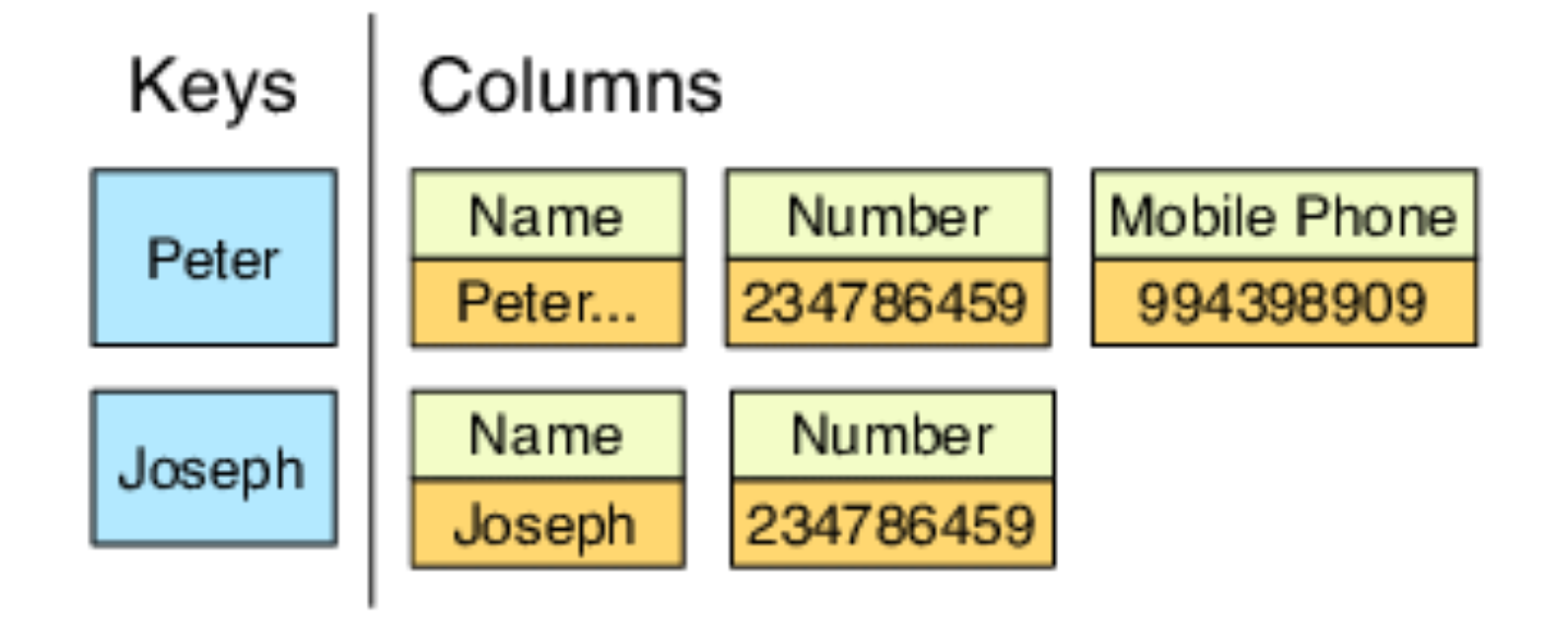 What is Column Family Store in NoSQL? | NoSQL Data Architecture: Column ... What is Column Family Store in NoSQL? | NoSQL Data Architecture: Column ...